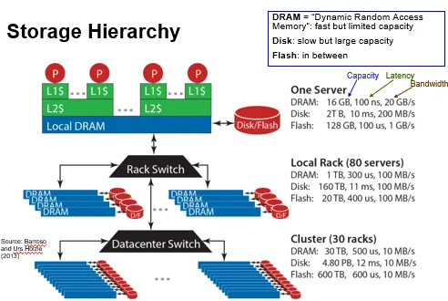 [NUS CS5345] Big Data Systems for Data Science Lecture Note - Jeremy's Notebook